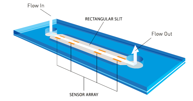 Viscometer/Rheometer-On-a-Chip, VROC Technology