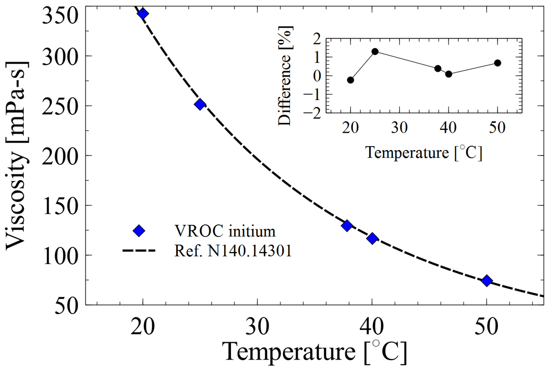 VROC initium the most precise high throughput viscometer