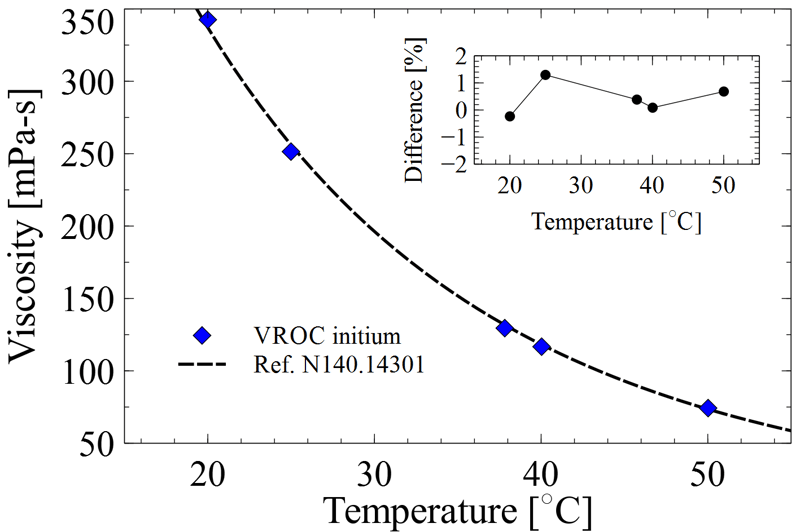 VROC initium the most precise high throughput viscometer