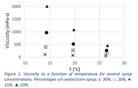 Viscosity of Corn Syrup vs Temperature | Easy Viscosity Measurements