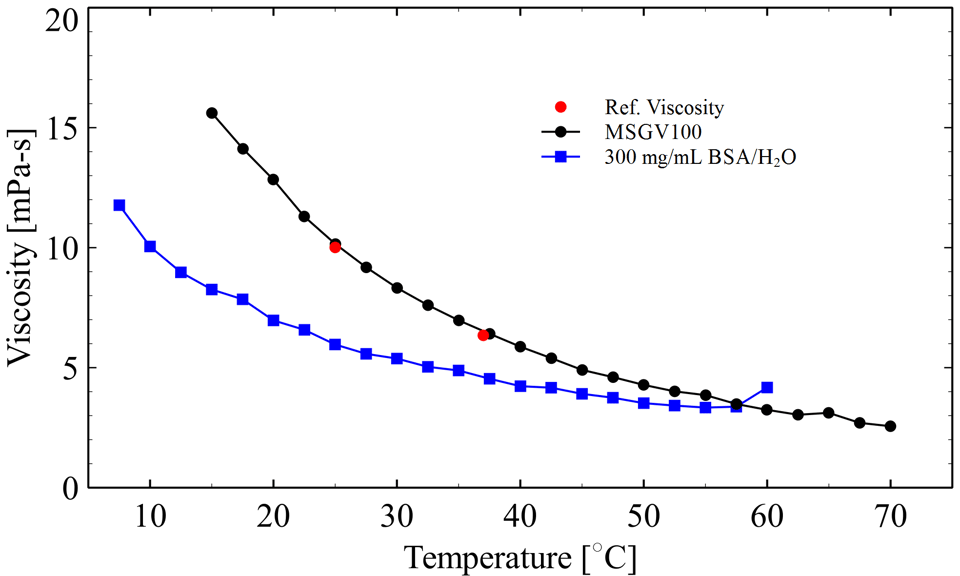 Enables Fast and Easy Temperature Sweeps with VROC initium Viscometer