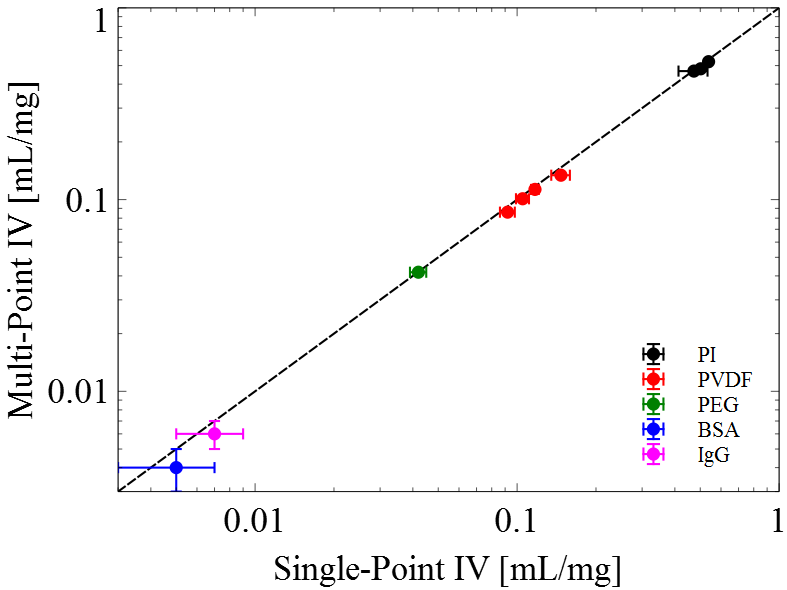Single And Multi Point Intrinsic Viscosity Of Polymers And Biopolymers