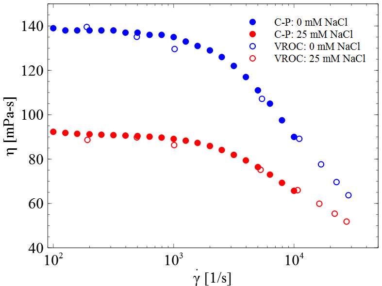 VROC Viscometer vs Cone&Plate | Viscosity of Monoclonal Antibodies