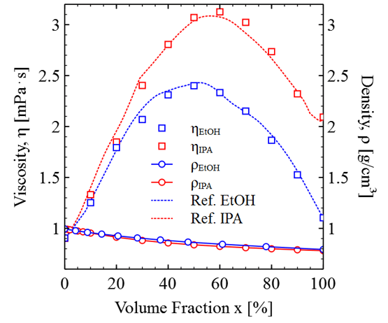 Viscosity of Two Component Mixtures | Water-Ethanol | Water-IPA