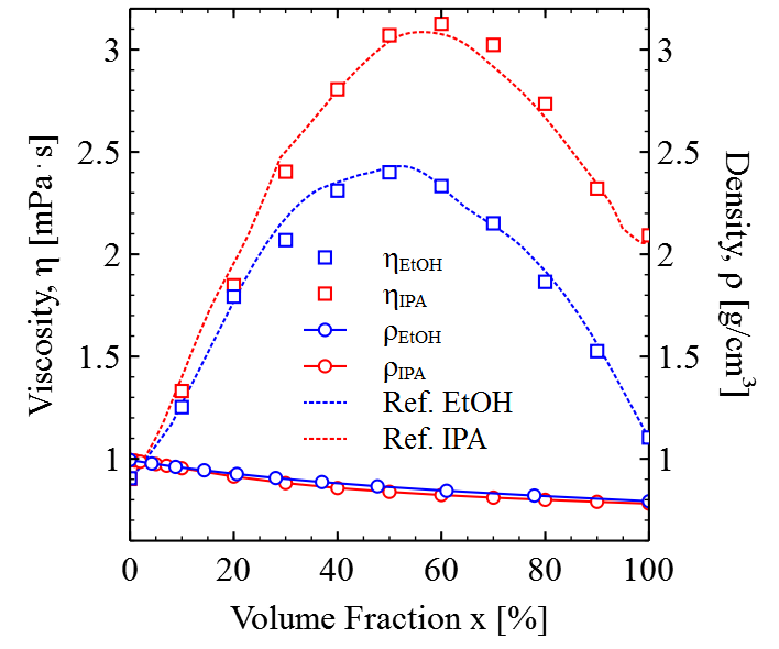 Viscosity of Two Component Mixtures | Water-Ethanol | Water-IPA
