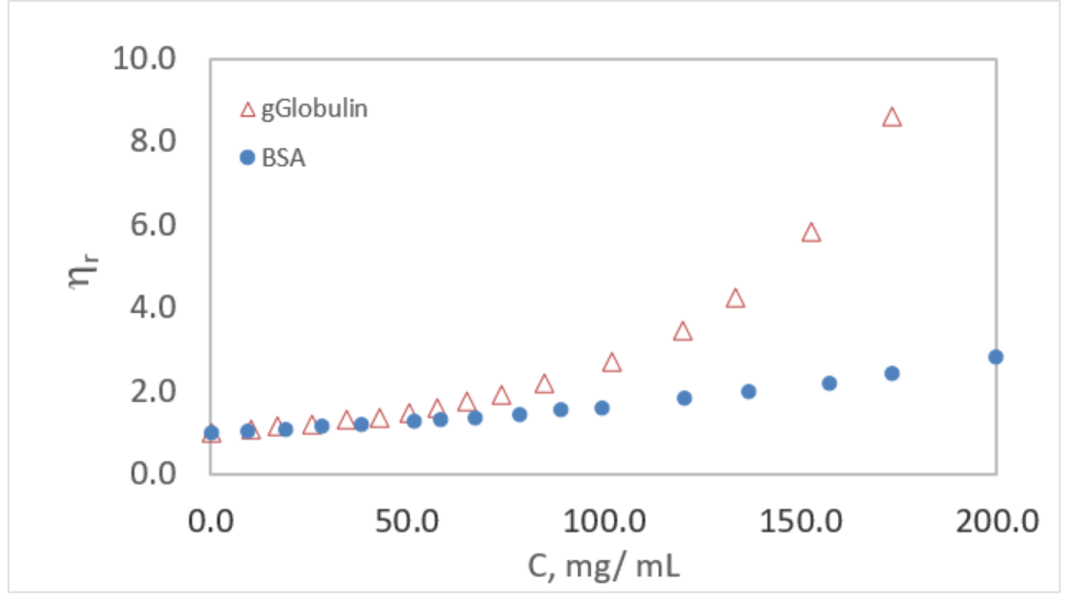 Optimization of Protein Formulation | Viscosity Characterization