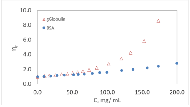 Optimization of Protein Formulation | Viscosity Characterization