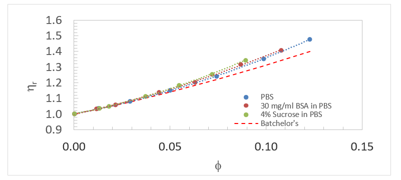Optimal Therapeutic Formulation | Intrinsic Viscosity Measurements