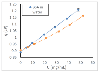 Measuring Intrinsic Viscosity | Automatic High Throughput Viscometer