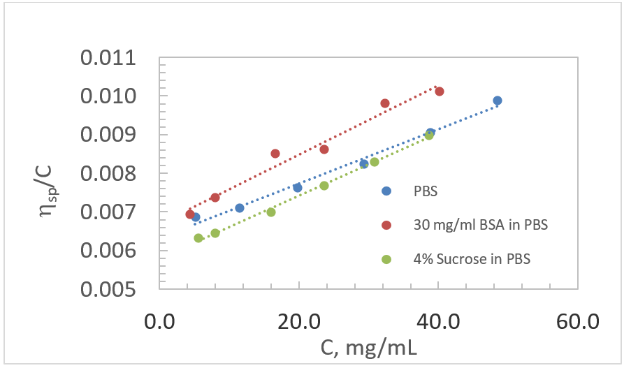 Optimal Therapeutic Formulation | Intrinsic Viscosity Measurements
