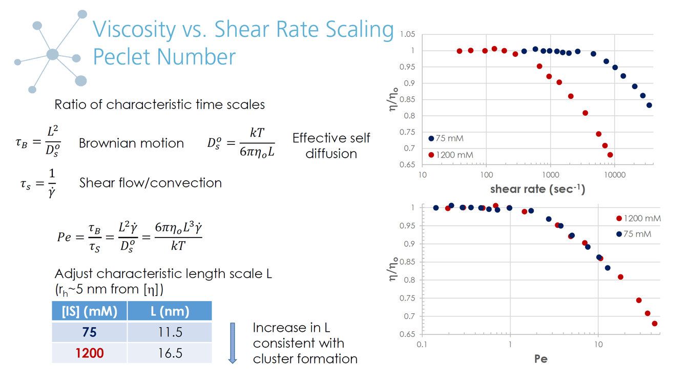 Viscosity can detect protein protein interaction