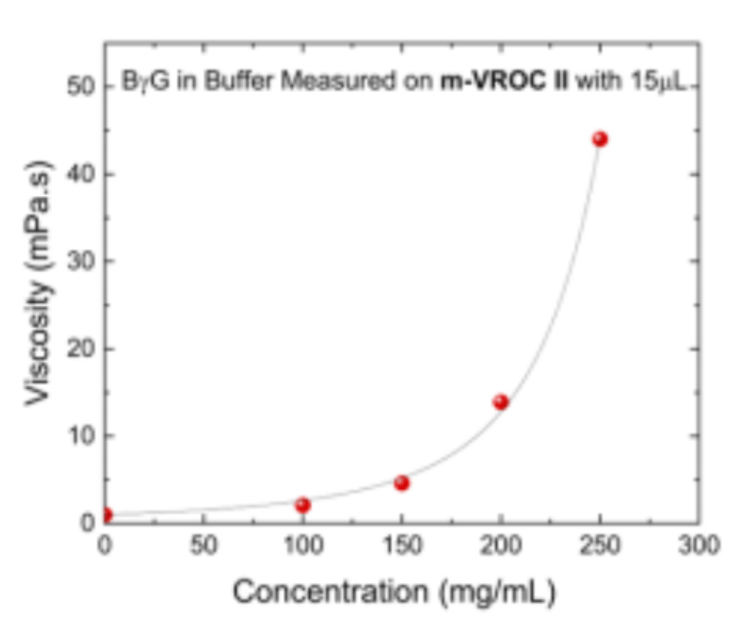 Viscosity Sample Testing with RheoSense Experts