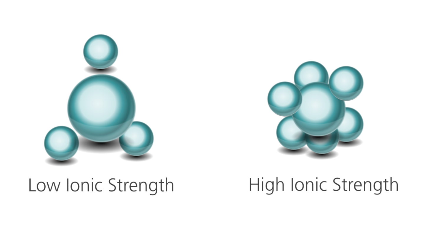 Ionic Strength & Viscosity: Ionic Strength Affects Protein Stability