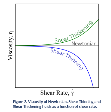 Viscosity of Newtonian and Non-Newtonian Fluids
