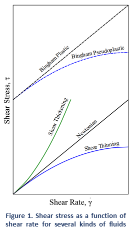Viscosity of Newtonian and Non-Newtonian Fluids