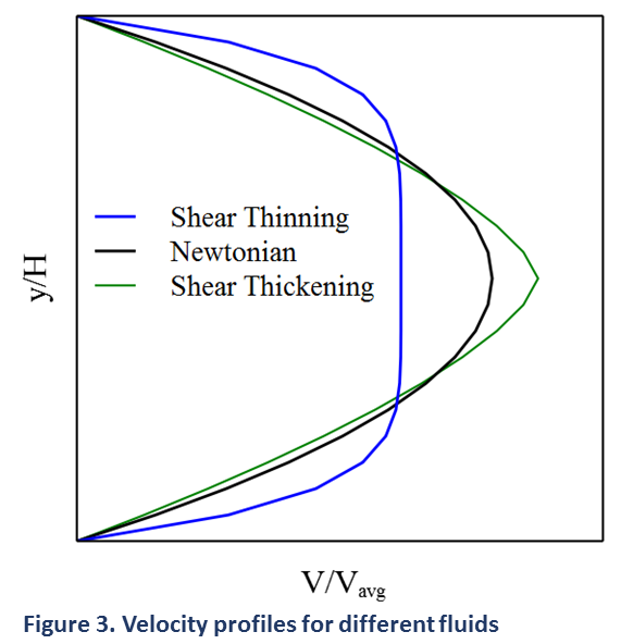 Viscosity of Newtonian and Non-Newtonian Fluids Viscosity of Newtonian and Non-Newtonian Fluids