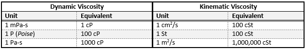 Common Units for Dynamic and Kinematic Viscosity