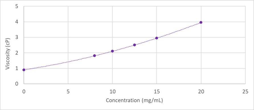 Intrinsic Viscosity with m-VROC II: Polyethylene Oxide in DI Water