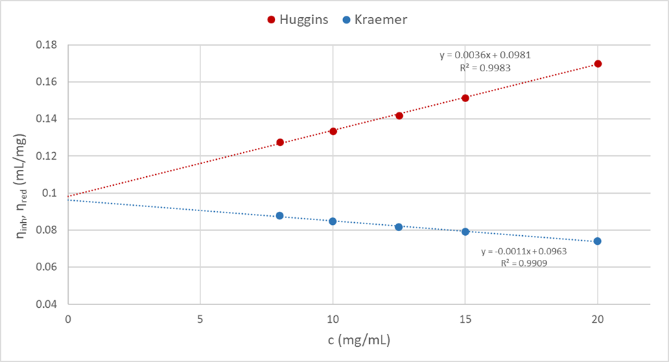 Intrinsic Viscosity with m-VROC II: Polyethylene Oxide in DI Water
