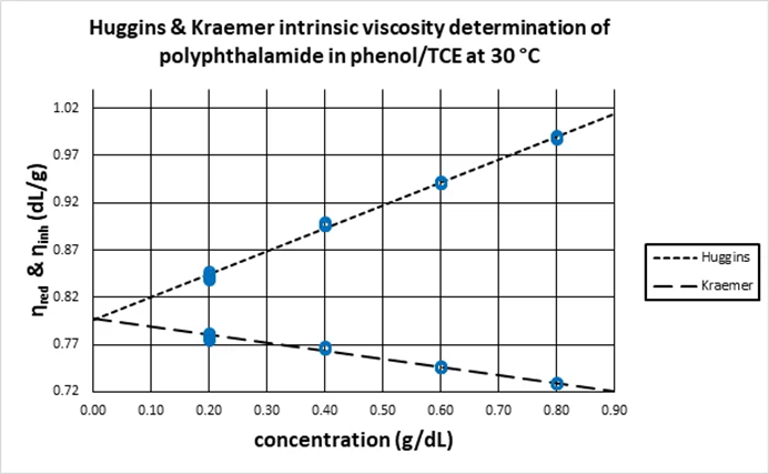 SOP Intrinsic Viscosity Download - Utilize Clariti