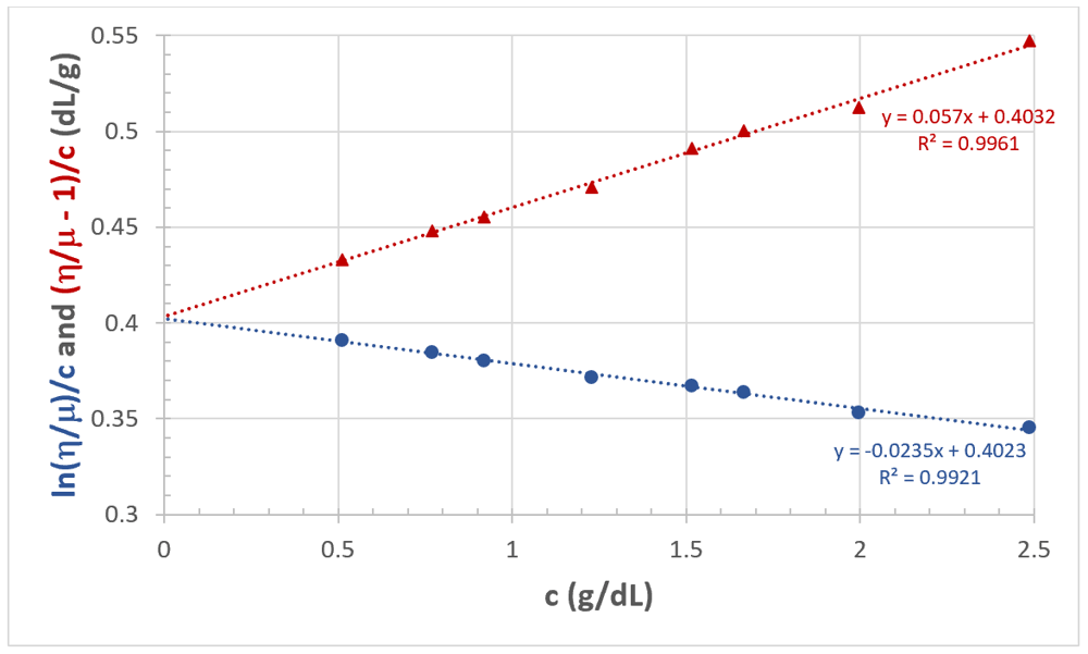 Intrinsic Viscosity Analysis – Polycaprolactone in Chloroform