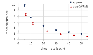 Characterizing the non-Newtonian Behavior of Toothpaste